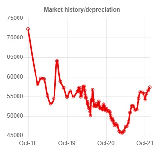 Model Y Long Range AWD Depreciation in UK